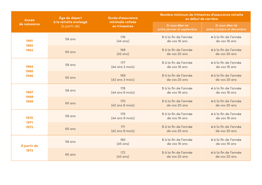 Départ anticipé carrière longue – Harmonie Mutuelle